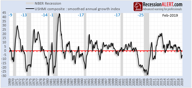 The U.S Residential Housing Index | RecessionAlert