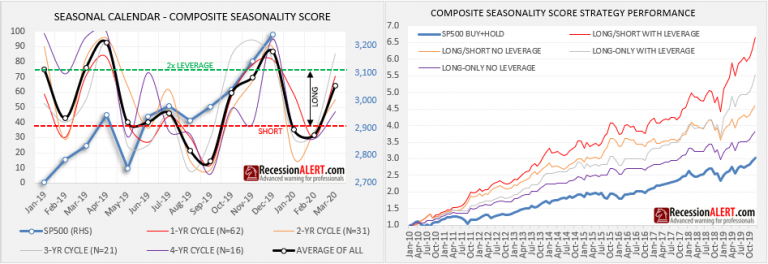 Analyzing SP-500 Seasonal Trends | RecessionAlert